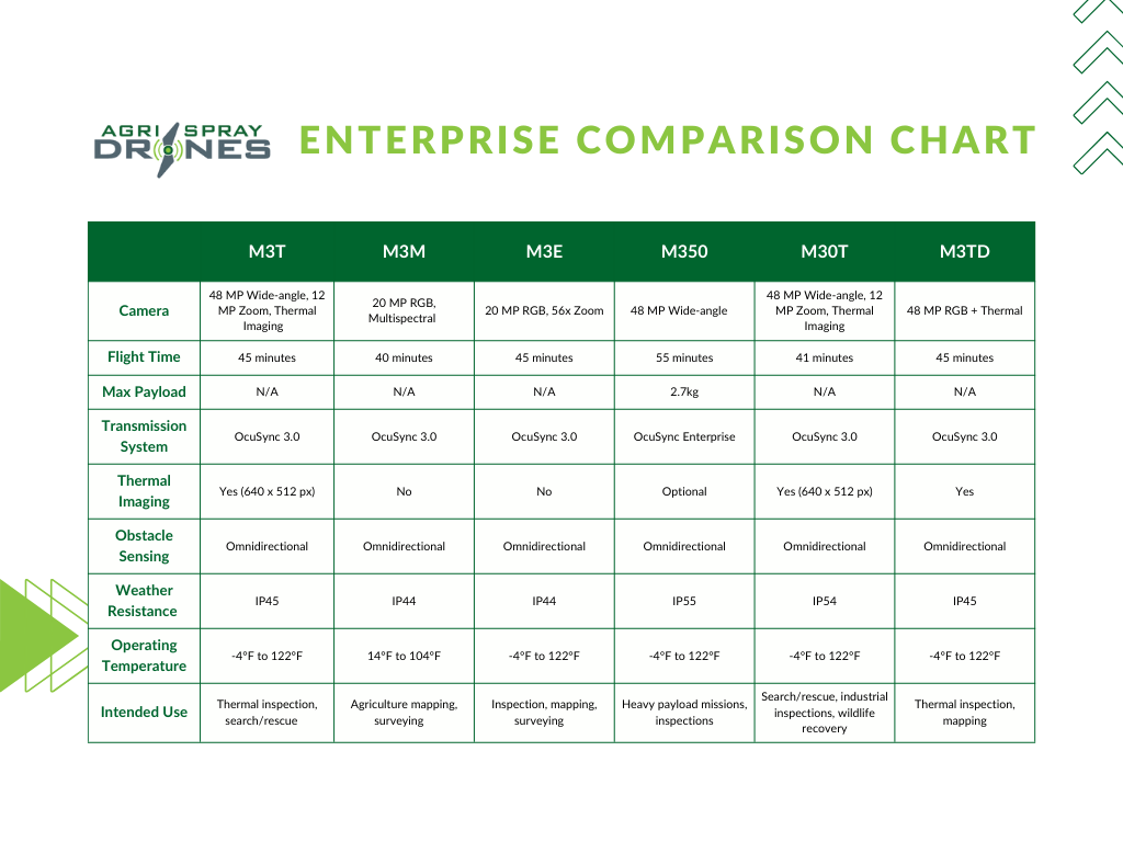 DJI Agras Enterprise Drone Comparison Chart